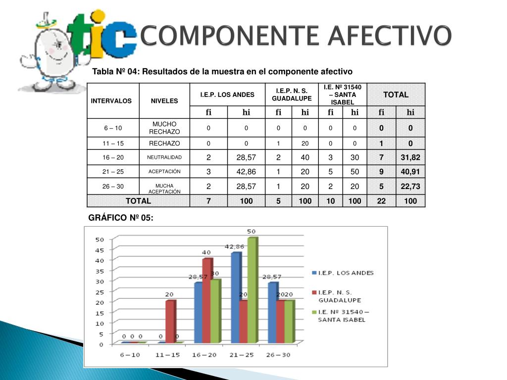 PPT - “ACTITUDES HACIA LAS TIC EN DOCENTES DE HUANCAYO” PowerPoint ...