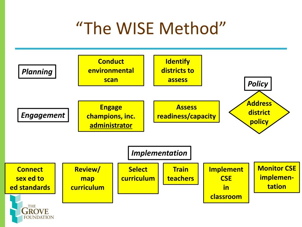 PPT - WV Gets WISE: Sex Education Built to Last PowerPoint Presentation ...