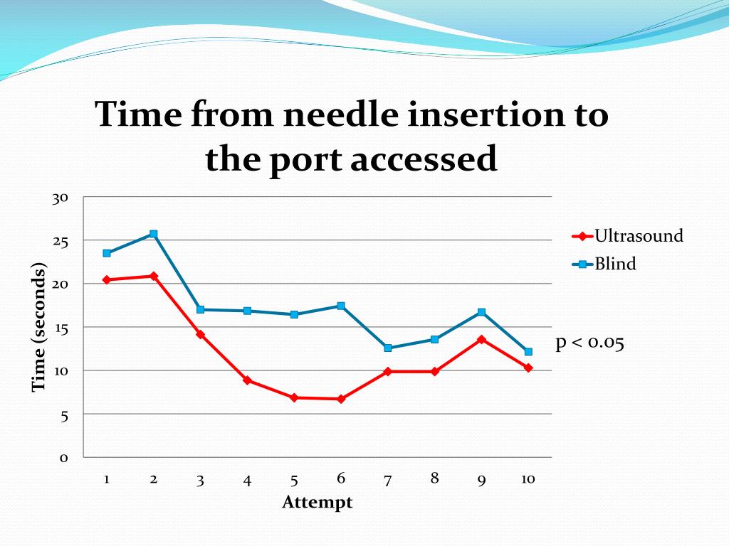 PPT - Comparison of Ultrasound-Guided Versus Blind Intrathecal Pump ...
