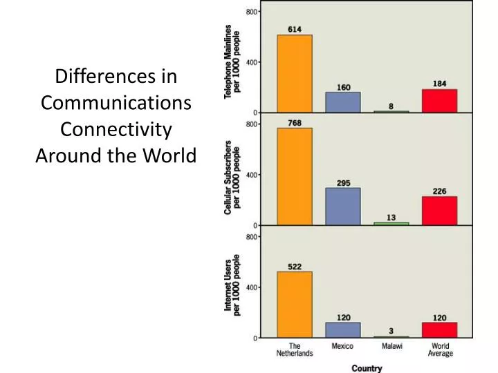 PPT - Differences in Communications Connectivity Around the World ...