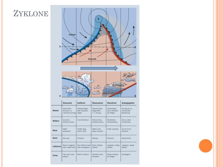 PPT - 4a: Meteo : Wetter PowerPoint Presentation - ID:2451603