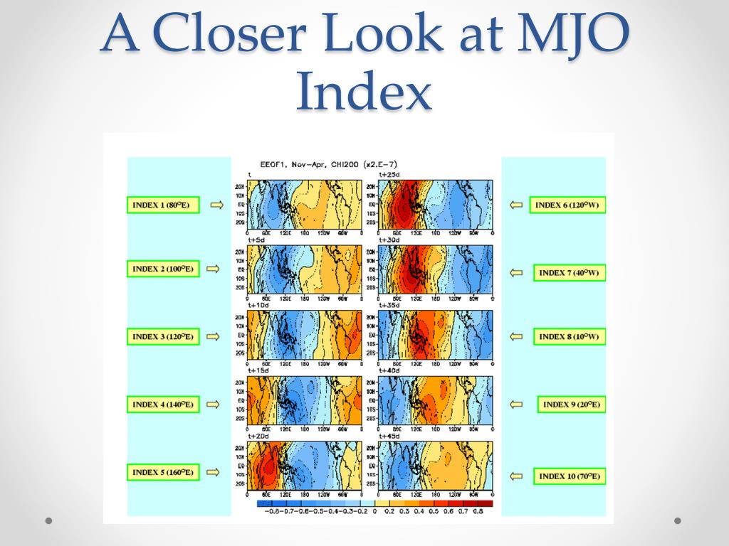PPT - The Madden-Julian Oscillation and North Atlantic Hurricanes ...