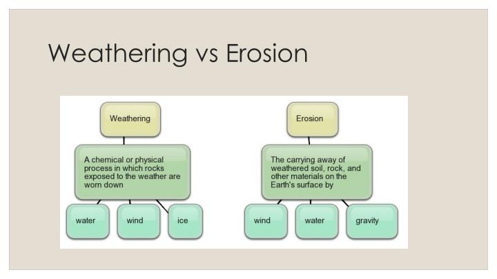 Difference Between Erosion And Weathering Comparison Chart