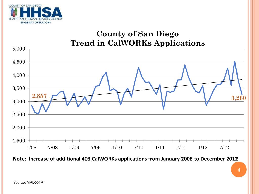 PPT - CalWORKs Welfare-to-Work Stage 1 Child Care SD County Child Care ...