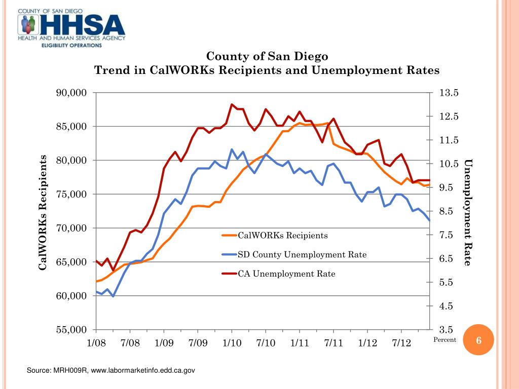 PPT - CalWORKs Welfare-to-Work Stage 1 Child Care SD County Child Care ...