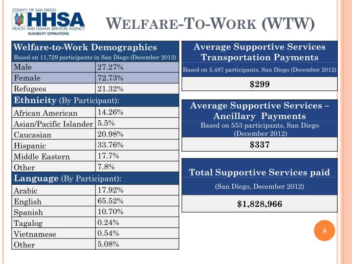 PPT - CalWORKs Welfare-to-Work Stage 1 Child Care SD County Child Care ...