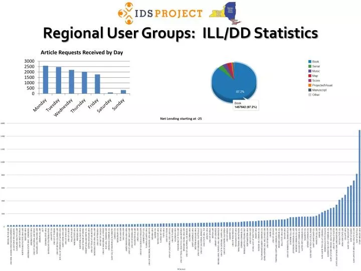 PPT - Regional User Groups: ILL/DD Statistics PowerPoint Presentation ...