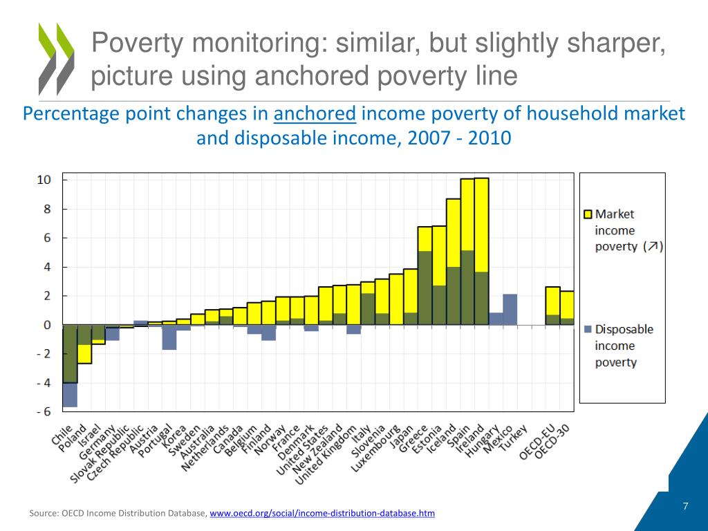 PPT - The OECD approach to MEASURE and monitoR INCOME poverty ACROsS ...