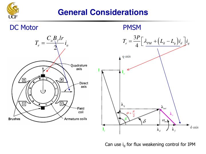 PPT - PMSM Control Strategy PowerPoint Presentation - ID:2454227