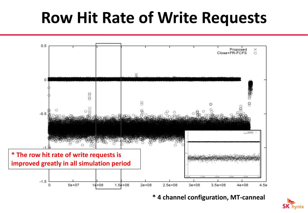 Ppt The Compact Memory Scheduling Maximizing Row Buffer Locality Powerpoint Presentation Id