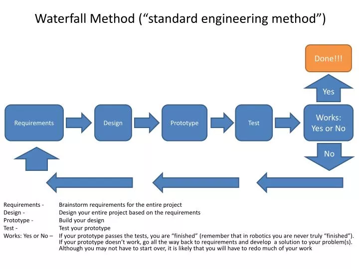 PPT - Waterfall Method (“standard engineering method”) PowerPoint ...
