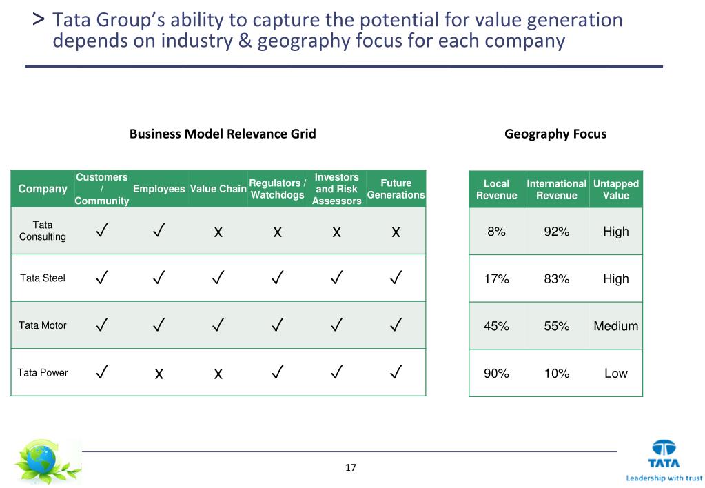 PPT - Sustainability Strategy 2020 The Tata Group’s Vision for a ...