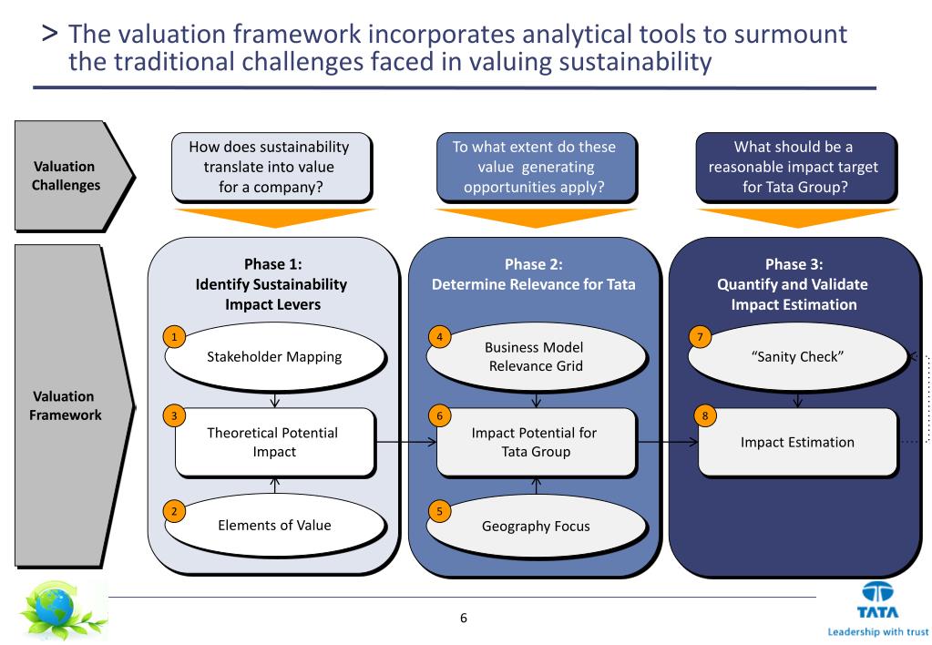 PPT - Sustainability Strategy 2020 The Tata Group’s Vision for a ...
