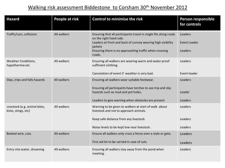 PPT - Walking risk assessment Biddestone to Corsham 30 th November 2012 ...