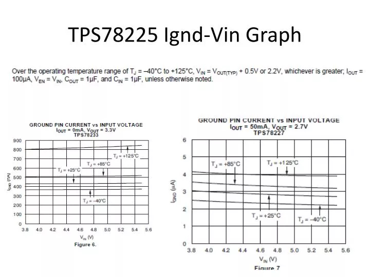 PPT - TPS78225 Ignd -Vin Graph PowerPoint Presentation, free download ...