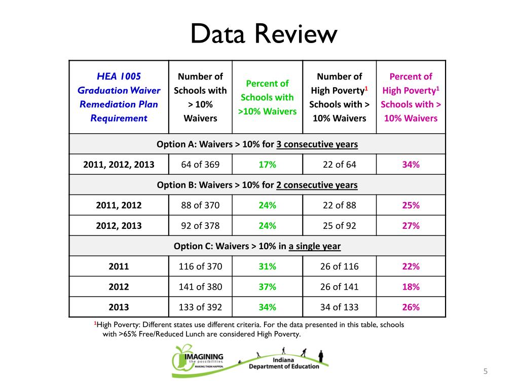 PPT - HEA 1005 Graduation Waiver Remediation Plan Requirement ...