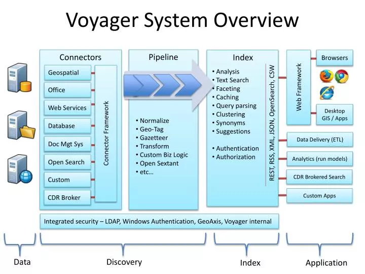 PPT - Voyager System Overview PowerPoint Presentation, free download ...