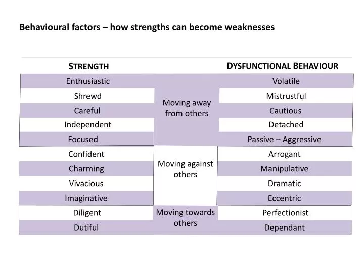 PPT - Behavioural factors – how strengths can become weaknesses ...