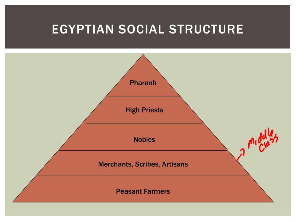 PPT - EGYPT – Gift of the Nile PowerPoint Presentation, free download ...