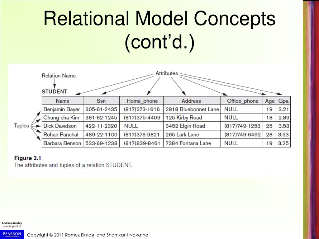 PPT - Chapter 3 The Relational Data Model and Relational Database ... PPT - Chapter 3 The Relational Data Model and Relational Database ...