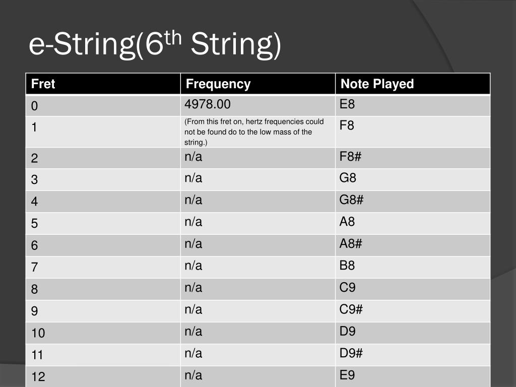 PPT - Exploring Guitar String Frequencies Through Vibration Analysis ...