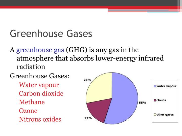 PPT - The Greenhouse Effect PowerPoint Presentation - ID:2464063