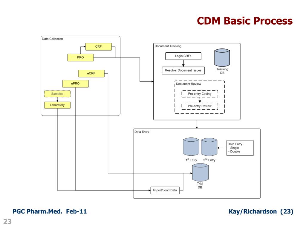 PPT - Postgraduate Course in Pharmaceutical Medicine Module 3: Clinical ...