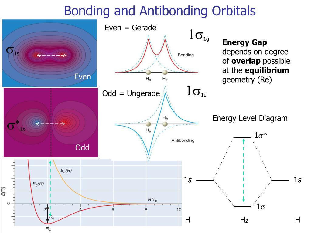 PPT - Atoms are bonded together by electrons , but what is a bond ...