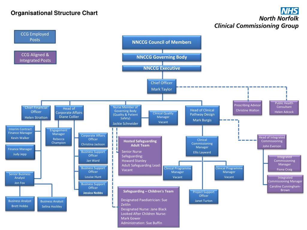 PPT - NNCCG Organisational Structure and Key Personnel PowerPoint ...