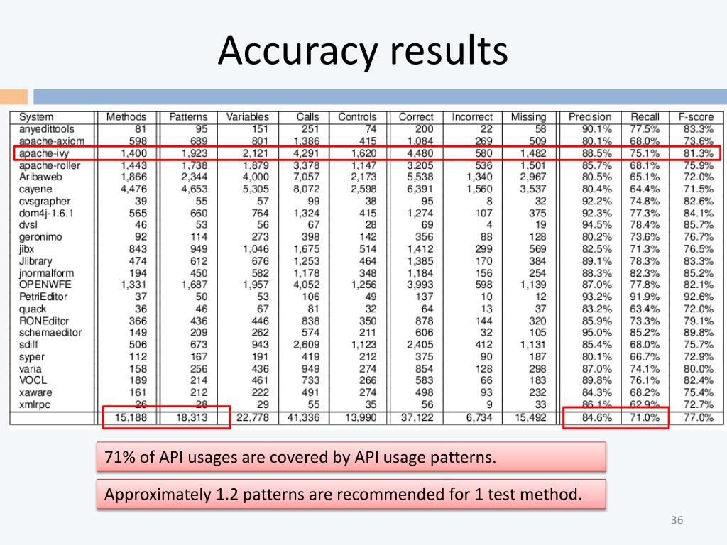 Ppt Graph Based Pattern Oriented Context Sensitive Code Completion Powerpoint Presentation