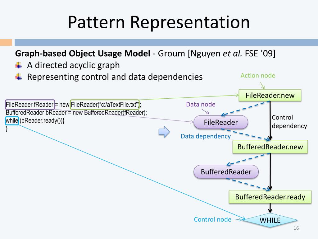Ppt Graph Based Pattern Oriented Context Sensitive Code Completion Powerpoint Presentation