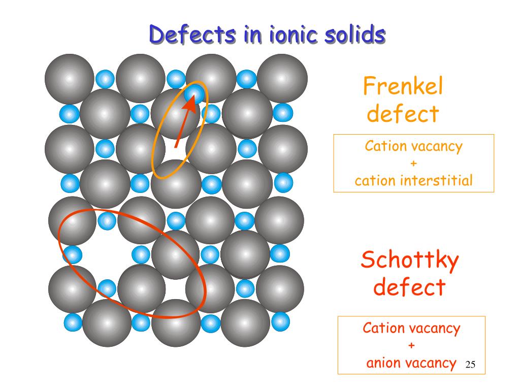 Defects In Crystals Point Defects Line Defects Surface Images Defects In Crystals Point Defects Line Defects Surface Images