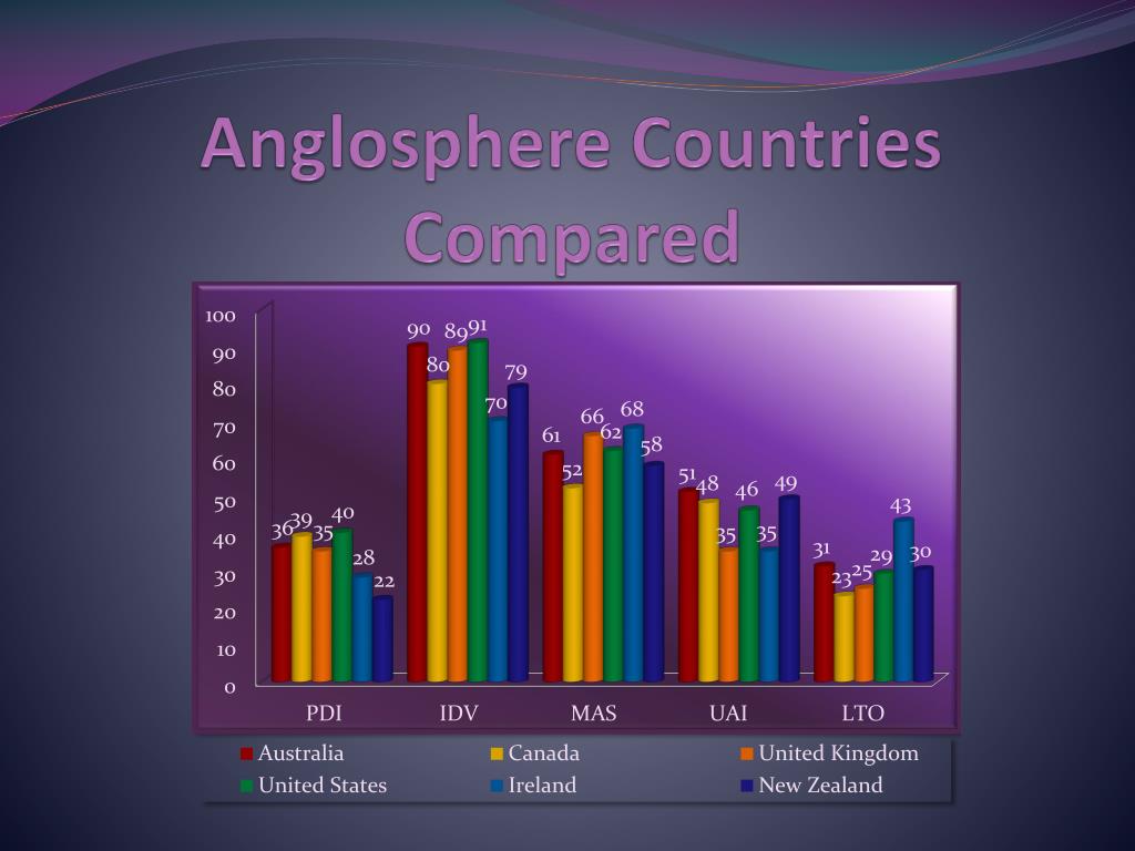 PPT - Sociocultural Panorama of the Angloshpere PowerPoint Presentation ...