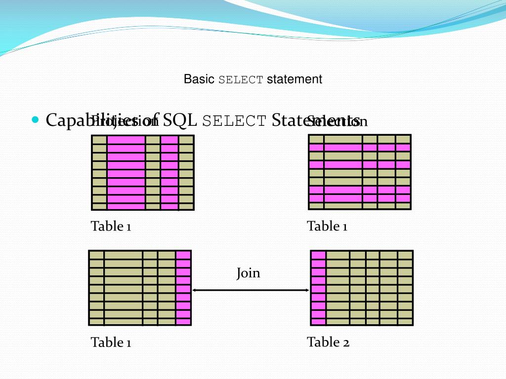 Ppt Retrieving Data Using The Sql Select Statement And How To Use Sql Developer Powerpoint