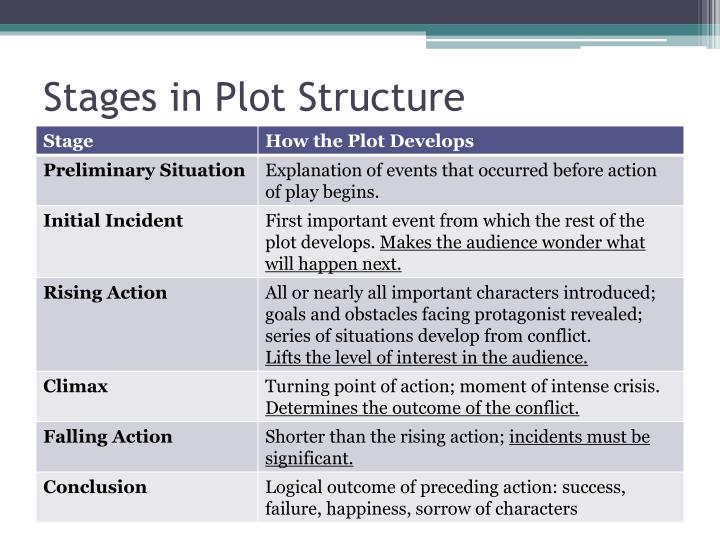 PPT - The Structure of Drama PowerPoint Presentation - ID:2468222