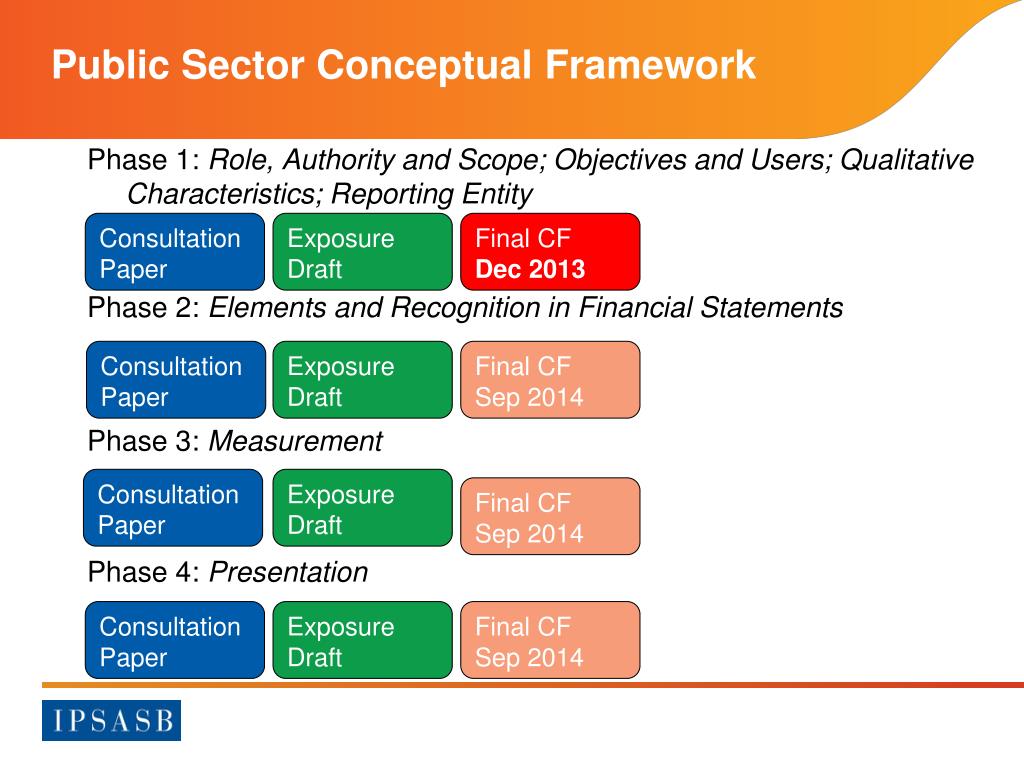 PPT - International Public Sector Fiscal and Financial Reporting ...
