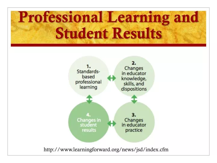 PPT - Professional Learning and Student Results PowerPoint Presentation ...
