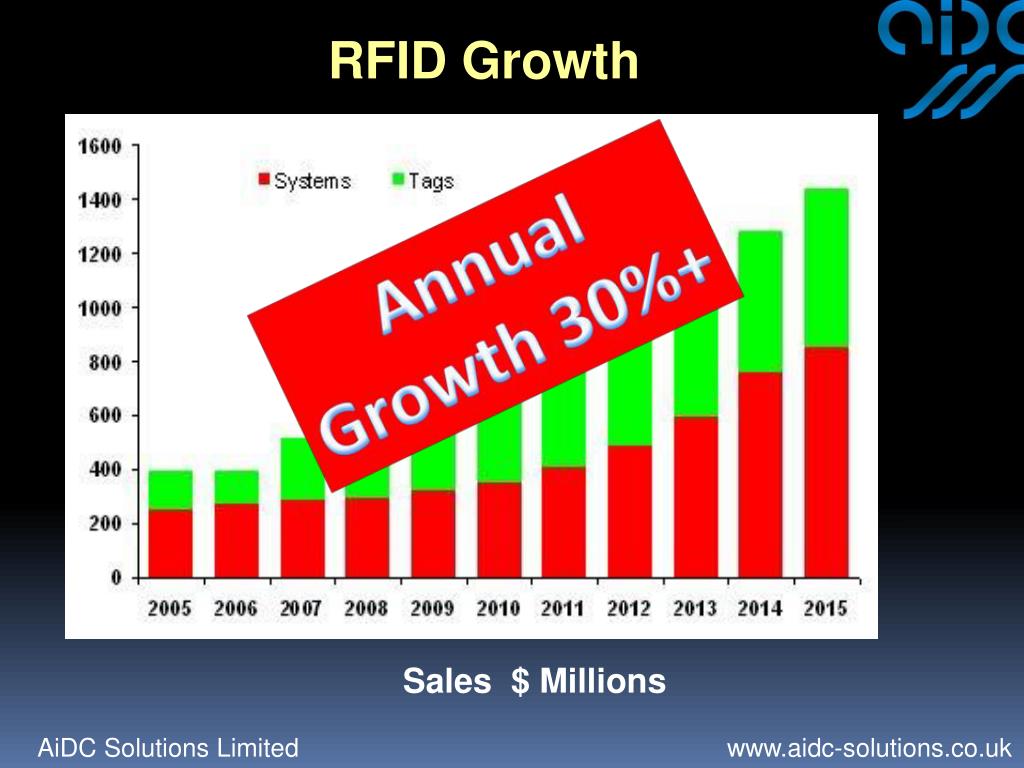 PPT - Is this the right time to incorporate RFID technologies into your ...