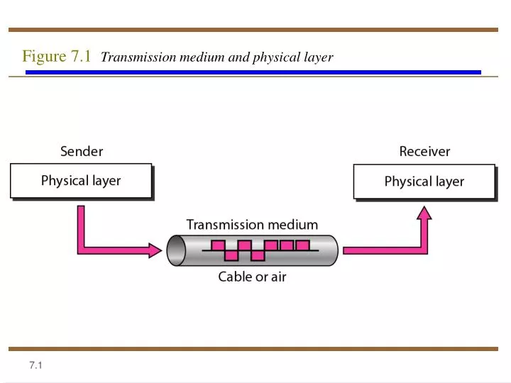 PPT - Figure 7.1 Transmission medium and physical layer PowerPoint ...