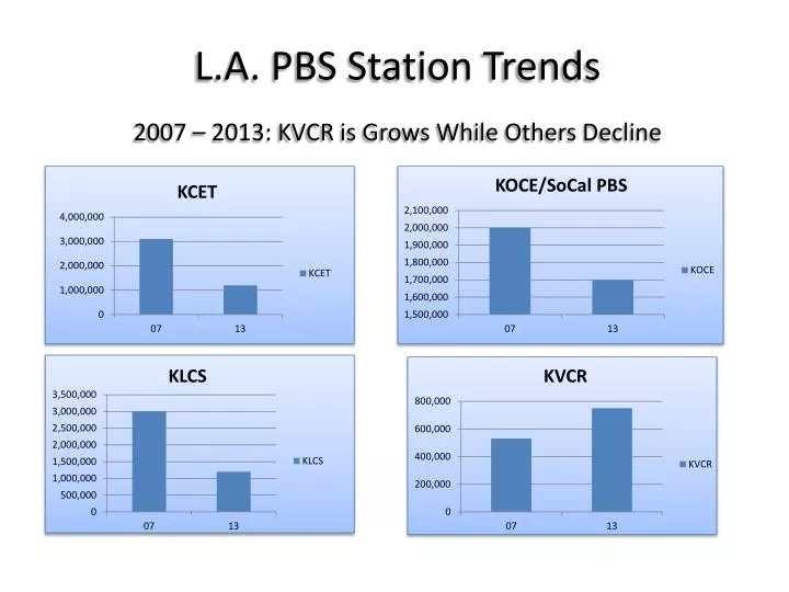 PPT - L.A. PBS Station Trends PowerPoint Presentation, free download ...