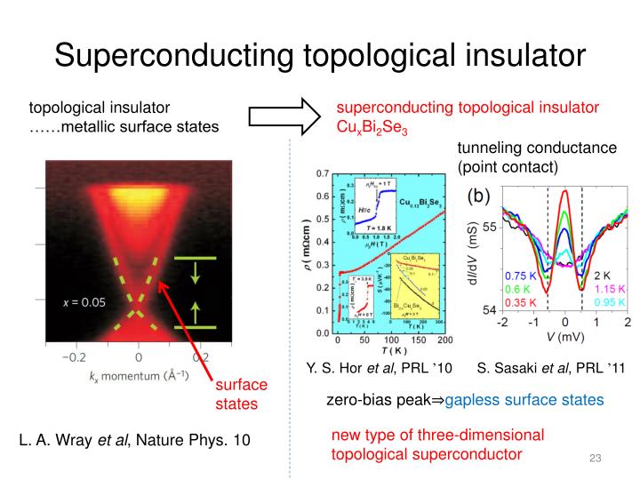 PPT - Tunneling Conductance and Surface States Transition in ...