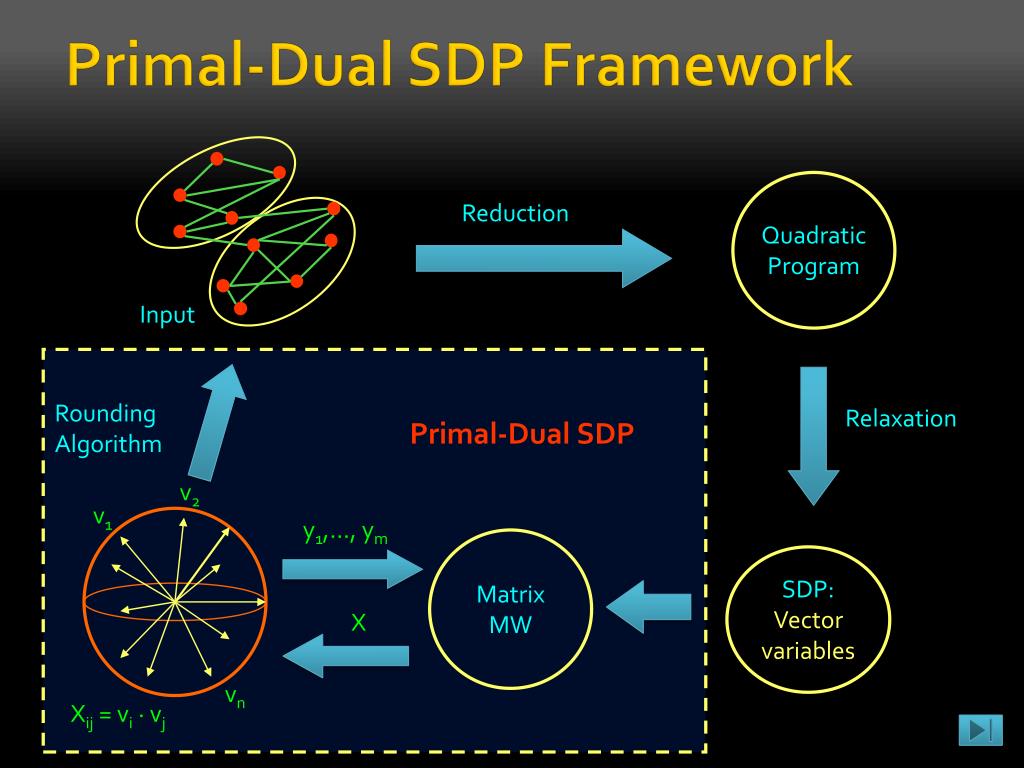 Ppt A Combinatorial Primal Dual Approach To Semidefinite Programming Powerpoint Presentation 1971