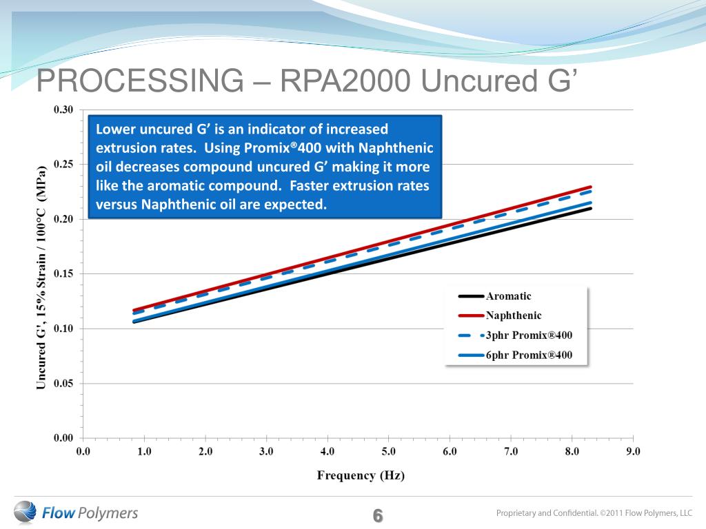 PPT - Promix ® 400 with Naphthenic Oil for PAH Compliance PowerPoint ...