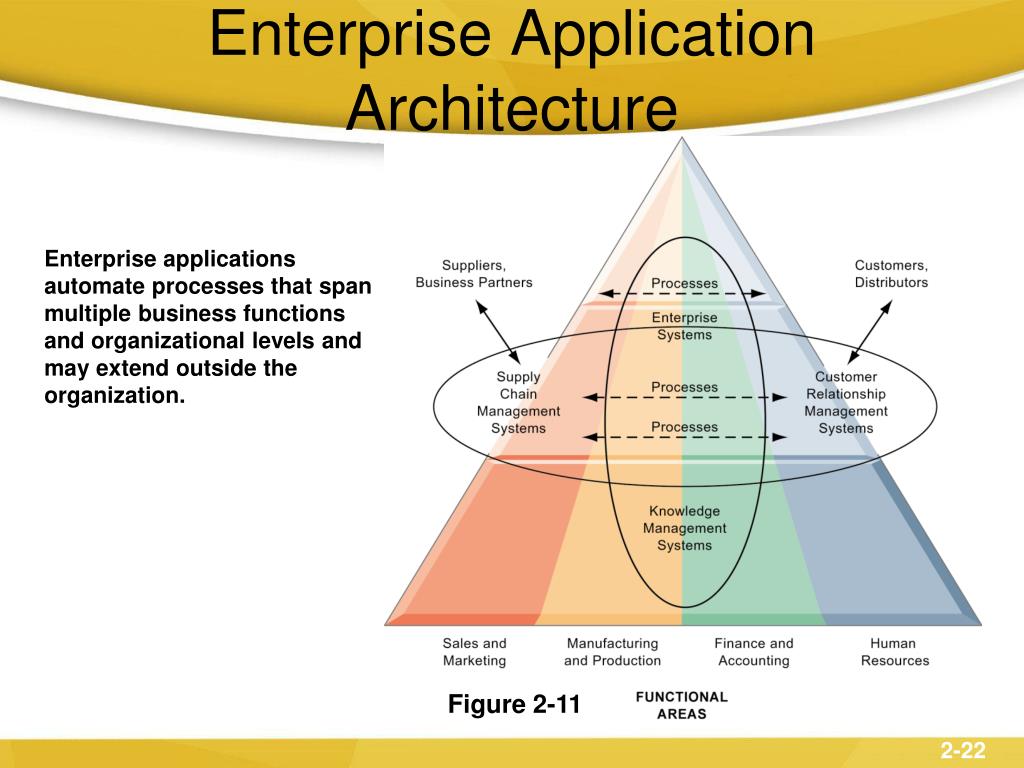 PPT C2 How Businesses Use Information Systems PowerPoint 