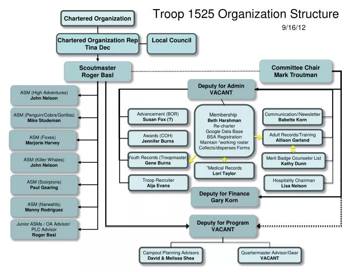 PPT - Troop 1525 Organization Structure PowerPoint Presentation, free ...