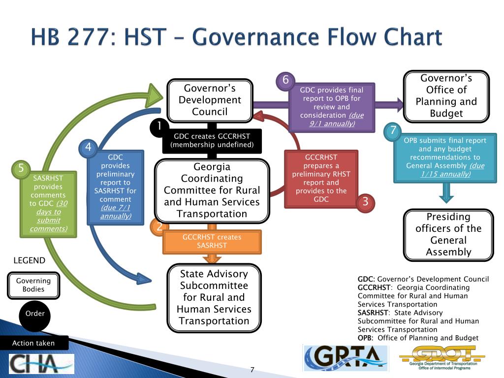 PPT - Georgia Coordination Committee for Rural and Human Services ...