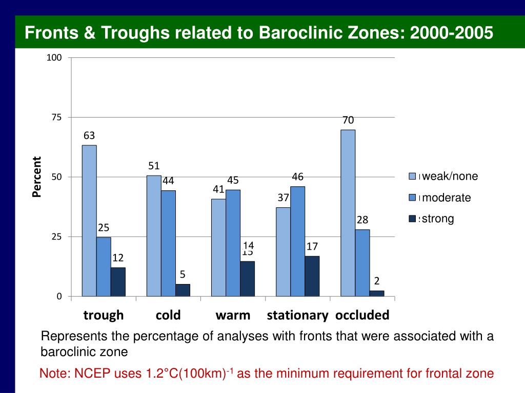 PPT - Surface Fronts, Troughs, and Baroclinic Zones in the Great Lakes ...