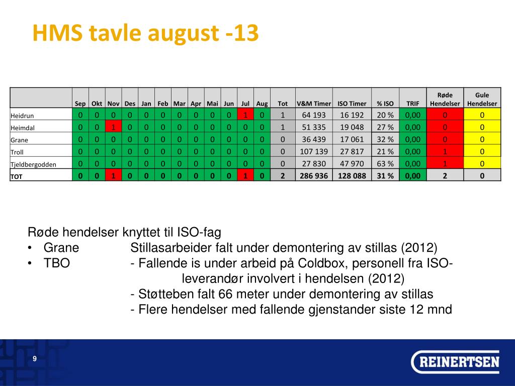 PPT - HMS-samarbeid på tvers av fagene – i større prosjekt PowerPoint ...