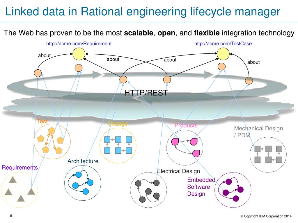 PPT - Getting started with Rational Engineering Lifecycle Manager ... PPT - Getting started with Rational Engineering Lifecycle Manager ...