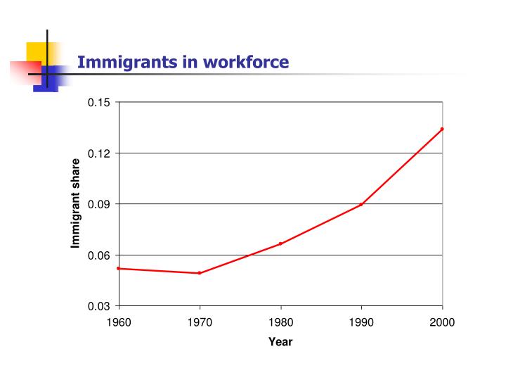 PPT - On the economics of immigration PowerPoint Presentation - ID:2482168